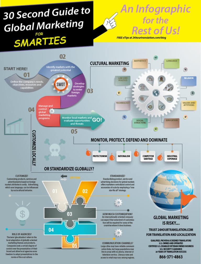 8 Essential Questions that Global Marketing Managers Must Ask - 24 Hour ...